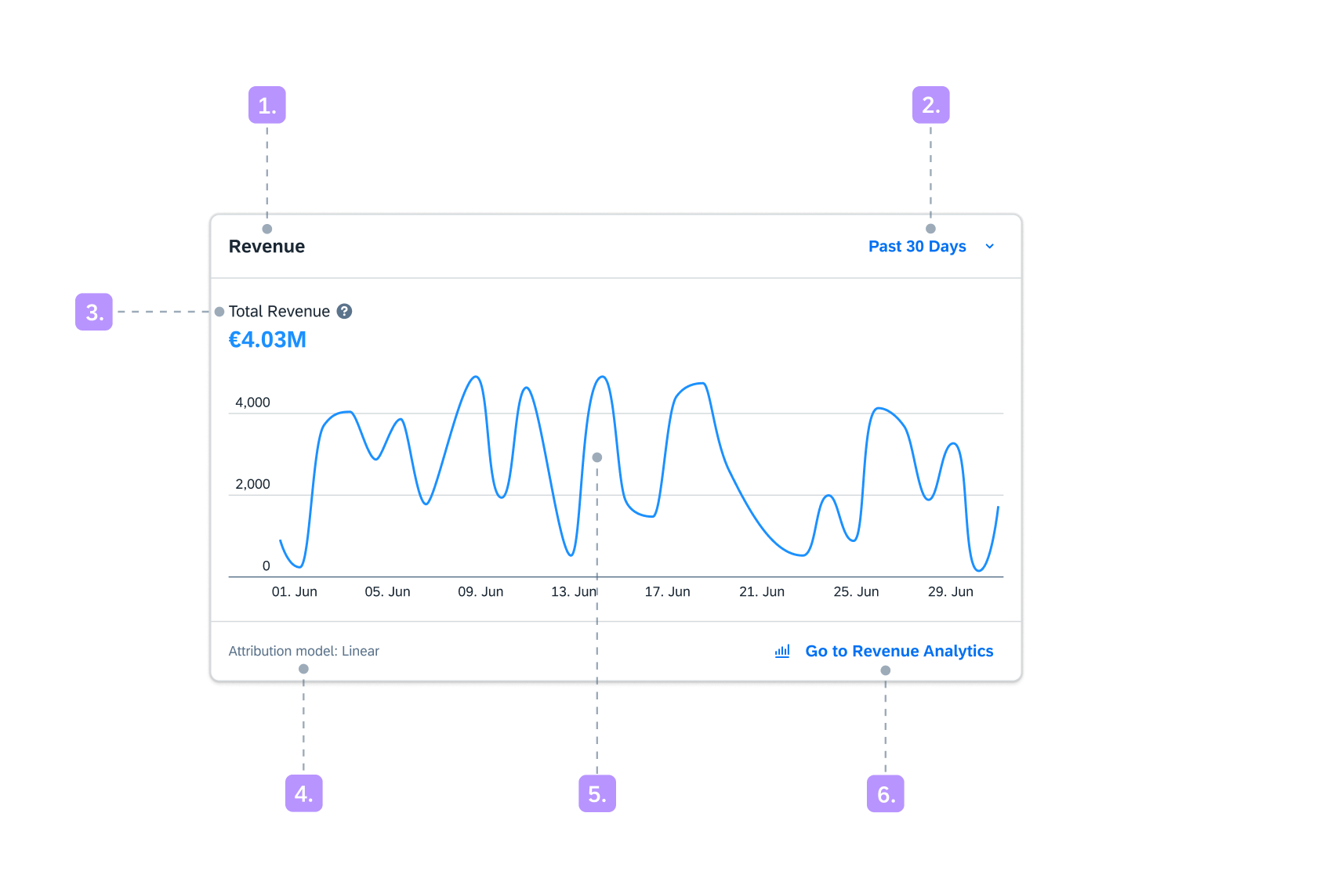 Widget Guidelines — Emarsys Design System