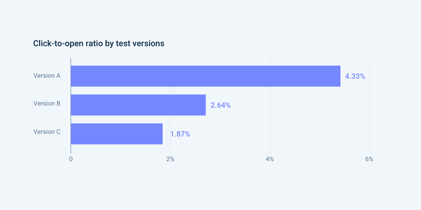 Data Visualization — Emarsys Design System