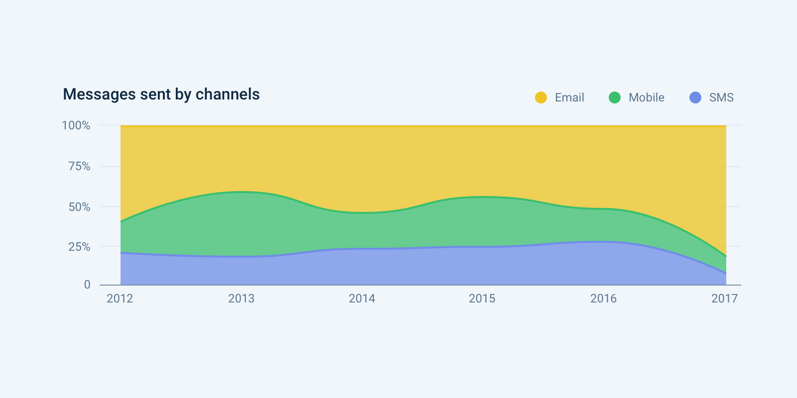 Data Visualization — Emarsys Design System