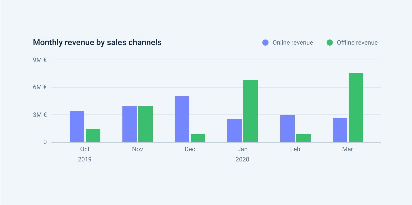 Data Visualization — Emarsys Design System