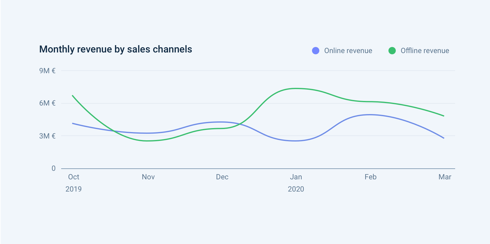 Data Visualization — Emarsys Design System