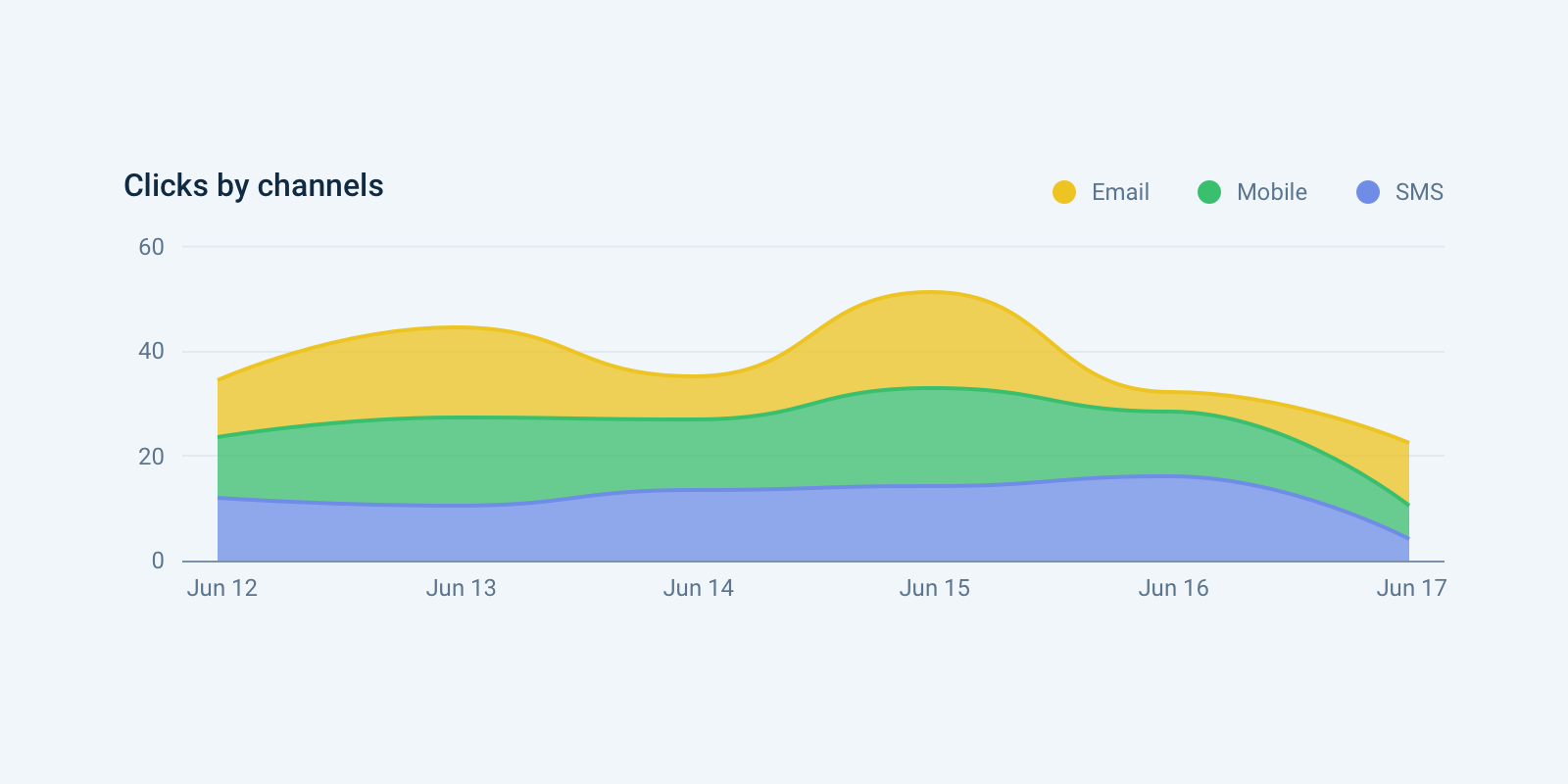 Data Visualization — Emarsys Design System