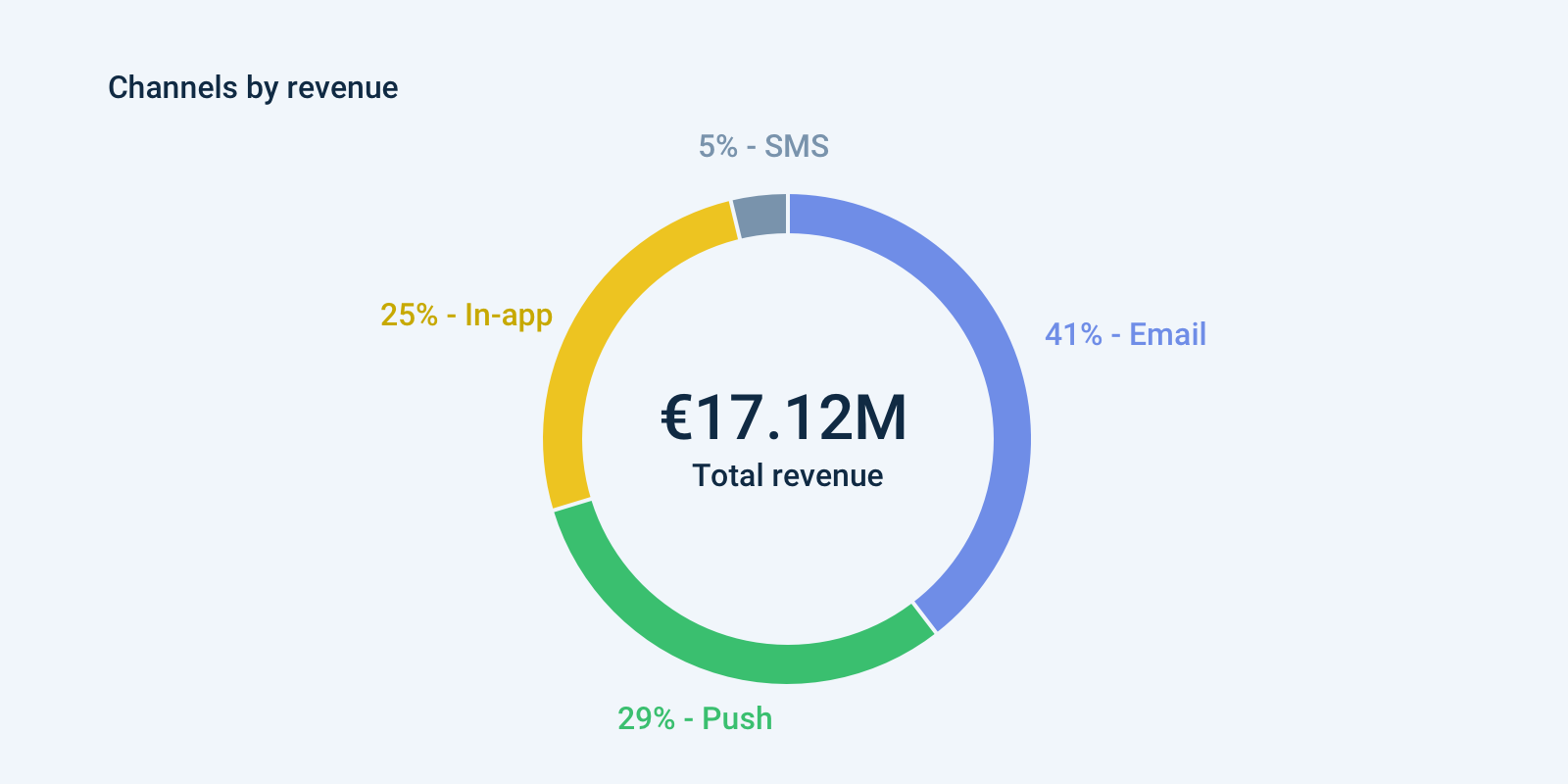 Data Visualization — Emarsys Design System