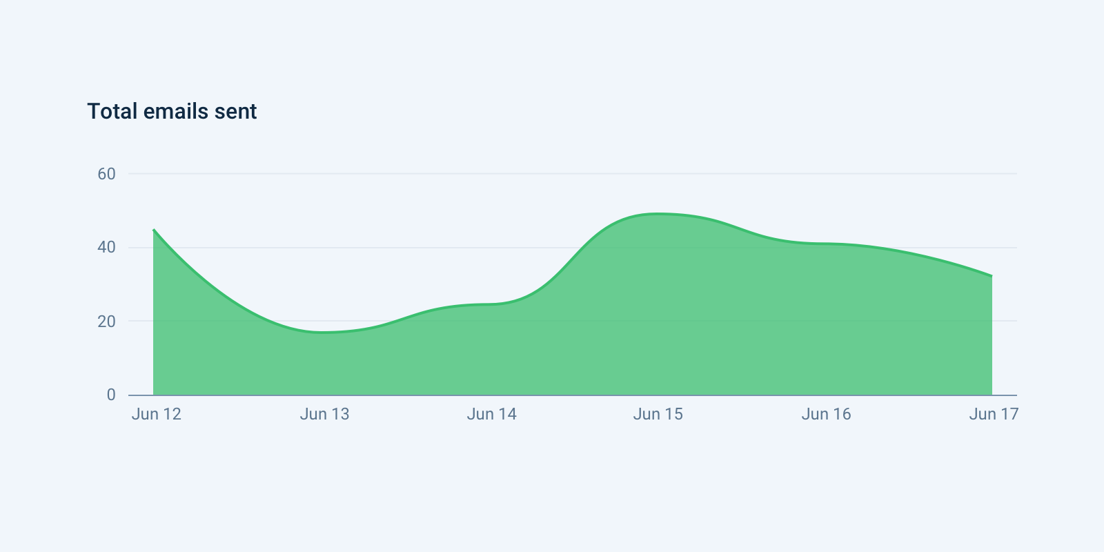 Data Visualization — Emarsys Design System
