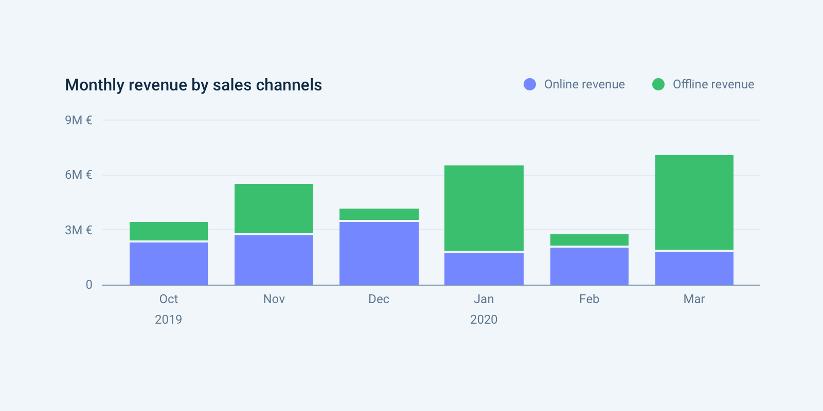 Data Visualization — Emarsys Design System