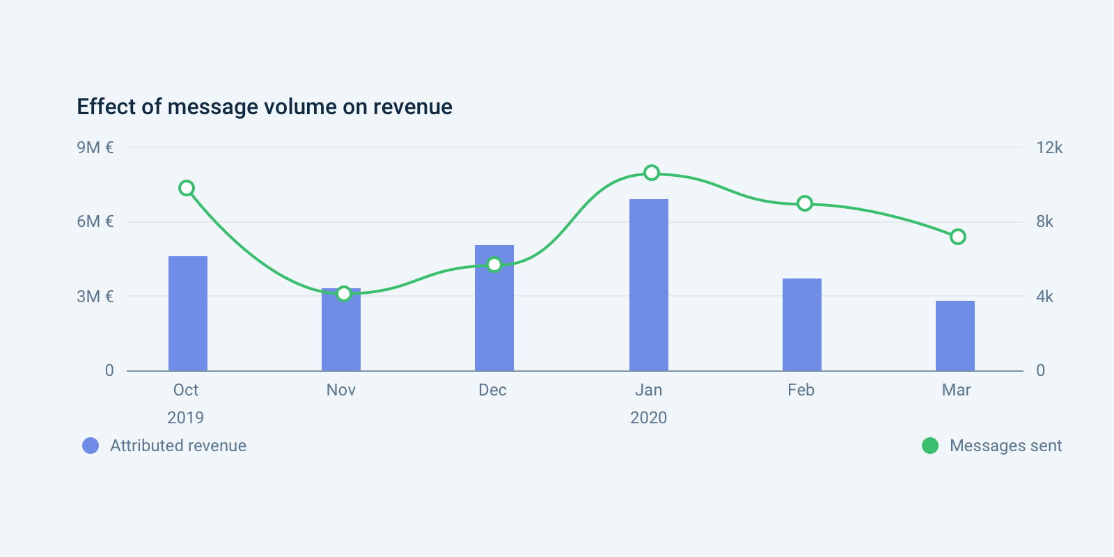 Data Visualization — Emarsys Design System